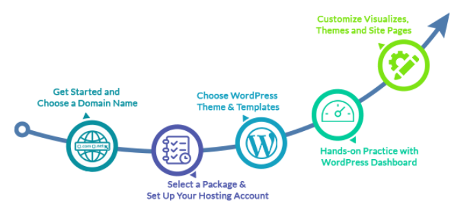 WordPress Hosting Defined: A Comprehensive Explanation | Web Hosting Malaysia, Server, Cloud ...
