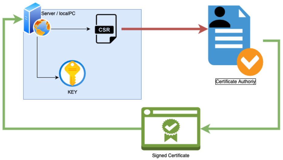 Ssl Certificate Faqs Common Questions And In Depth Answers Part 3 Web Hosting Malaysia