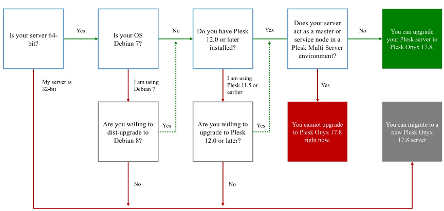 Common Queries Plesk Faqs Part 9 Web Hosting Malaysia Server Cloud Domain Webserver My