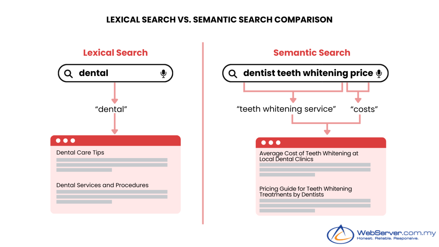 Semantic SEO In Malaysia: Strategy & Analysis | WebServer MY